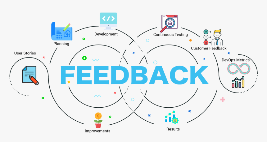 Devops Feedback Loop, HD Png Download , Transparent Png Image - PNGitem
