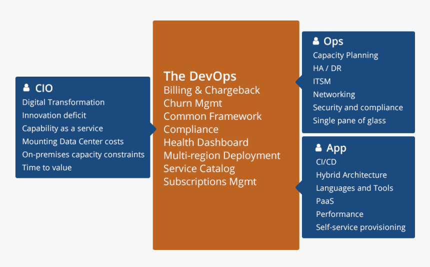 Devops Capacity Planning, HD Png Download , Transparent Png Image - PNGitem