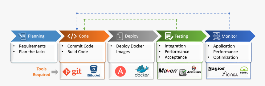 Devops Ci Cd Flow, HD Png Download , Transparent Png Image - PNGitem