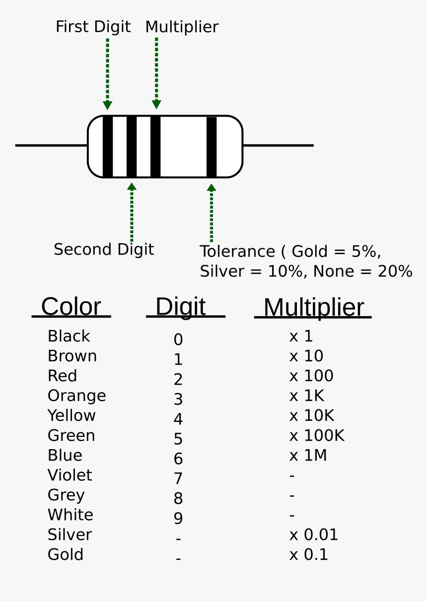 Resistor Color Code Png Wikimedia, Transparent Png , Transparent Png ...