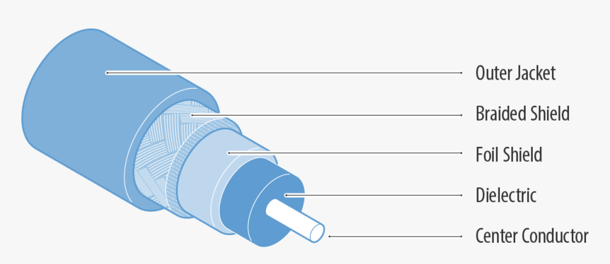 Anatomy Of Coaxial Cable - Cable, HD Png Download , Transparent Png ...
