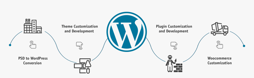 Wordpress Development Process - Wordpress Process Plugin, HD Png ...