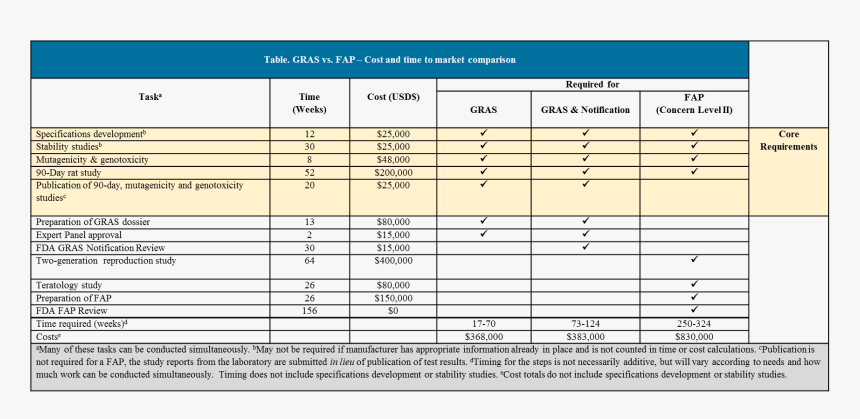 Cost And Time To Market Comparison For Gras Vs - Cost For Gras Approval ...