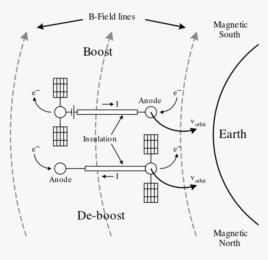 Main Components Of Electrodynamic Tethers, HD Png Download ...