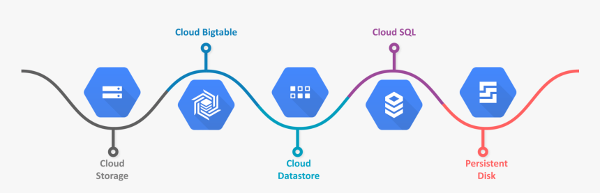 Google Cloud Services - Gcp Storage And Databases, HD Png Download ...