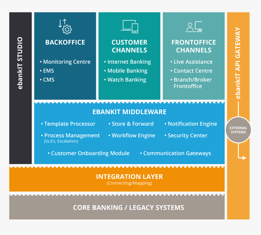 Digital Banking Platform, HD Png Download , Transparent Png Image - PNGitem