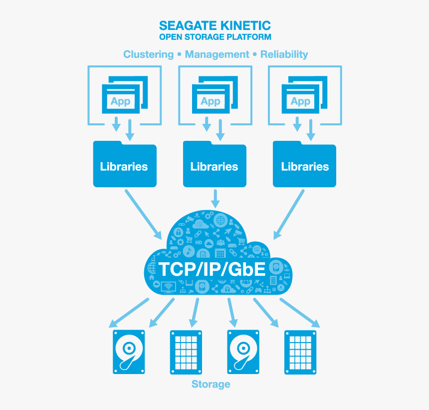 Object Based Storage Diagram, HD Png Download , Transparent Png Image ...
