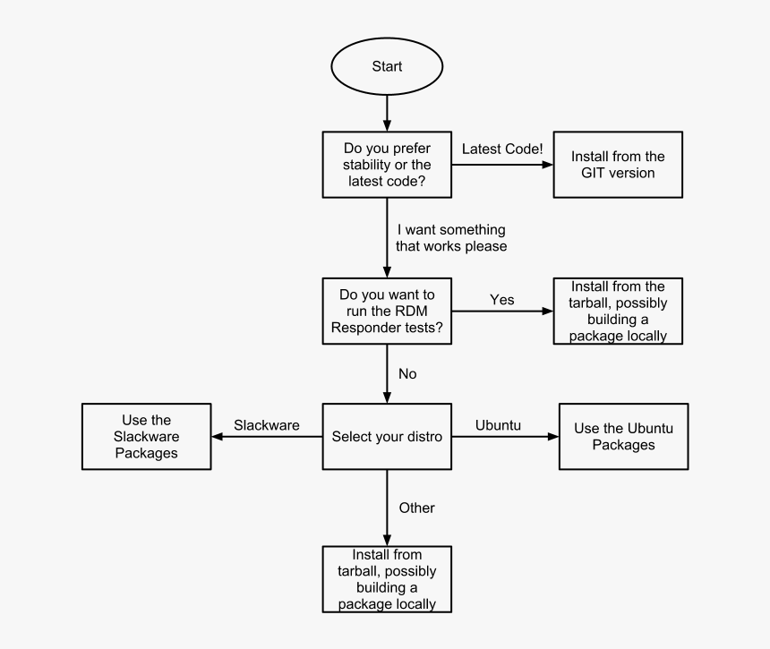 Flowchart Menginstal Windows 7, HD Png Download , Transparent Png Image ...