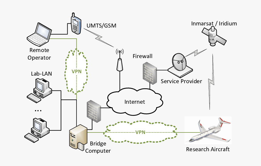 Network Diagram Vpn, HD Png Download , Transparent Png Image - PNGitem