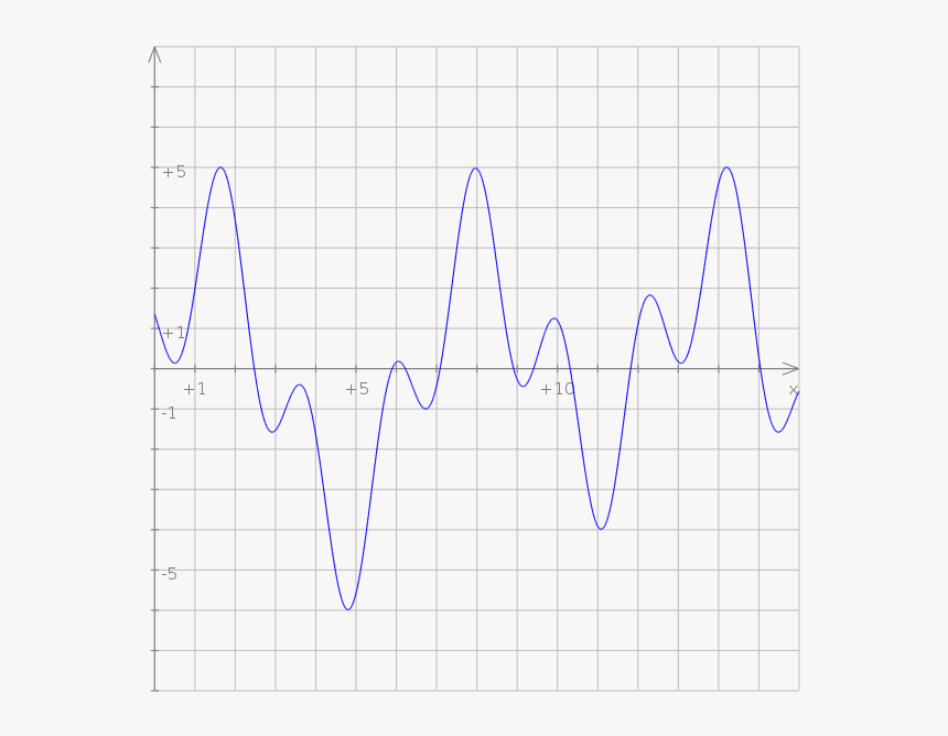 Signal Frequencies Example - Sine Wave Multiple Frequencies, HD Png ...