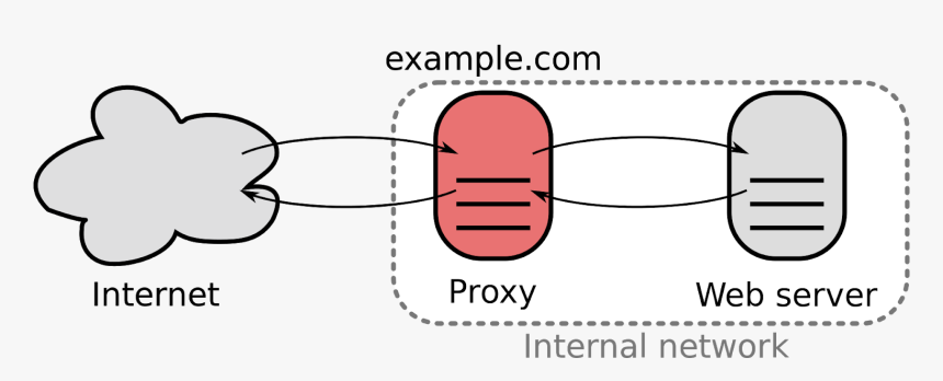 Reverse Proxy - Mail And Proxy Servers, HD Png Download , Transparent ...