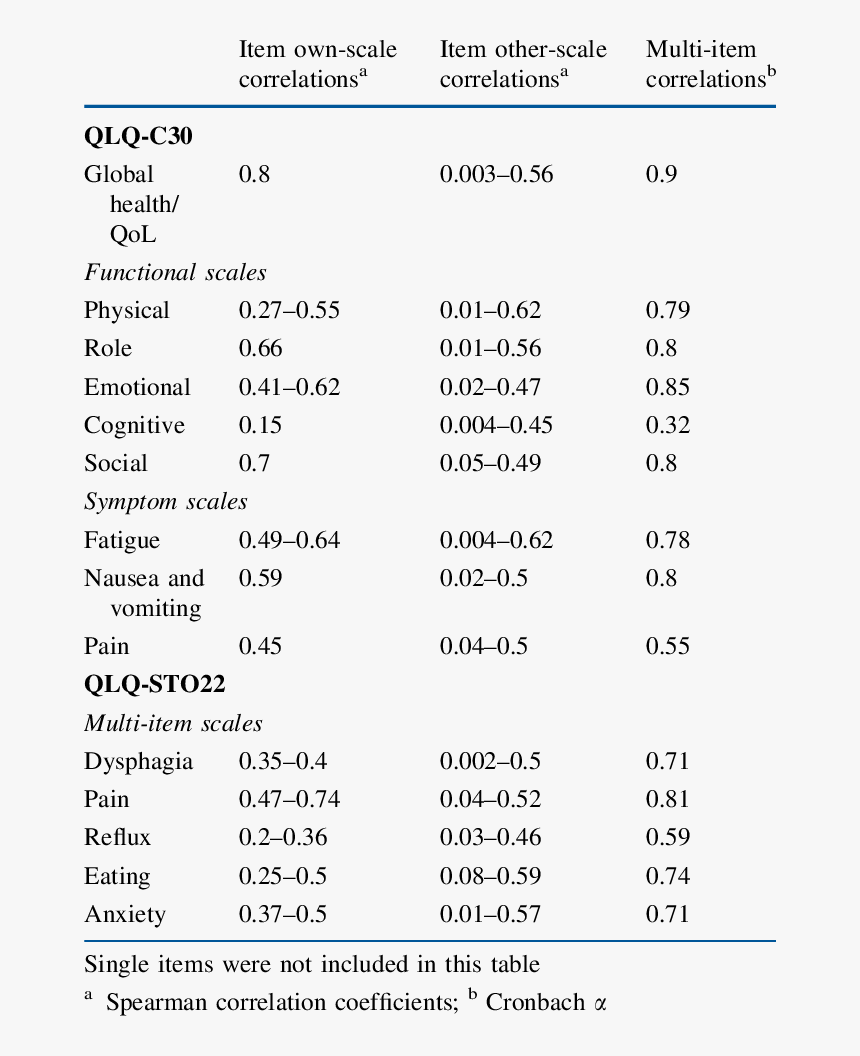 Eortc Qlq C30 Scale, HD Png Download , Transparent Png Image - PNGitem
