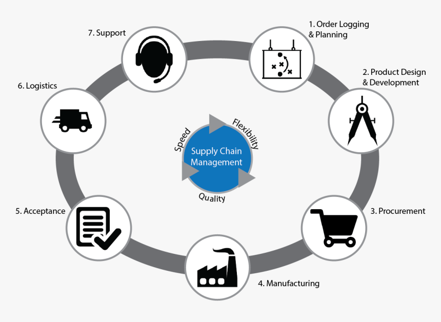 Supply Chain Management Images Png, Transparent Png , Transparent Png ...