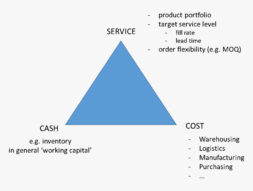 Supply Chain - Triangle, HD Png Download , Transparent Png Image - PNGitem