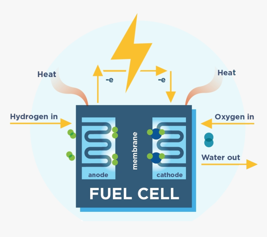Fuel Cell Diagram 2, HD Png Download , Transparent Png Image - PNGitem
