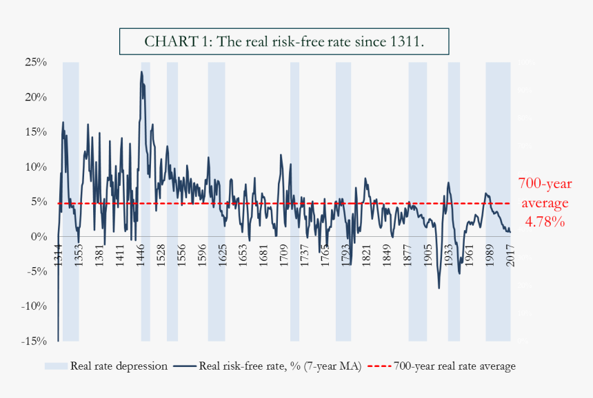 Interest Rates Over Centuries, HD Png Download , Transparent Png Image ...