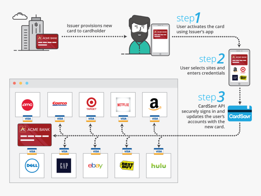 Credit Card Issuer Api, HD Png Download , Transparent Png Image - PNGitem