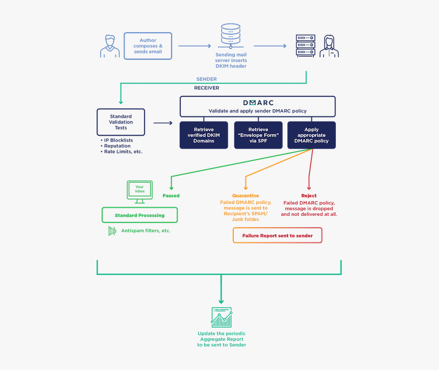 Dmarc, HD Png Download , Transparent Png Image - PNGitem