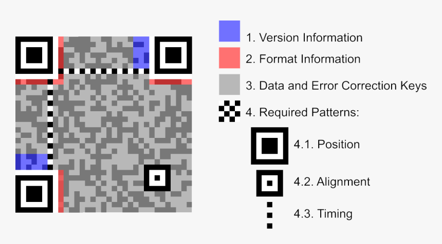 Structure Of Qr Code, HD Png Download , Transparent Png Image - PNGitem