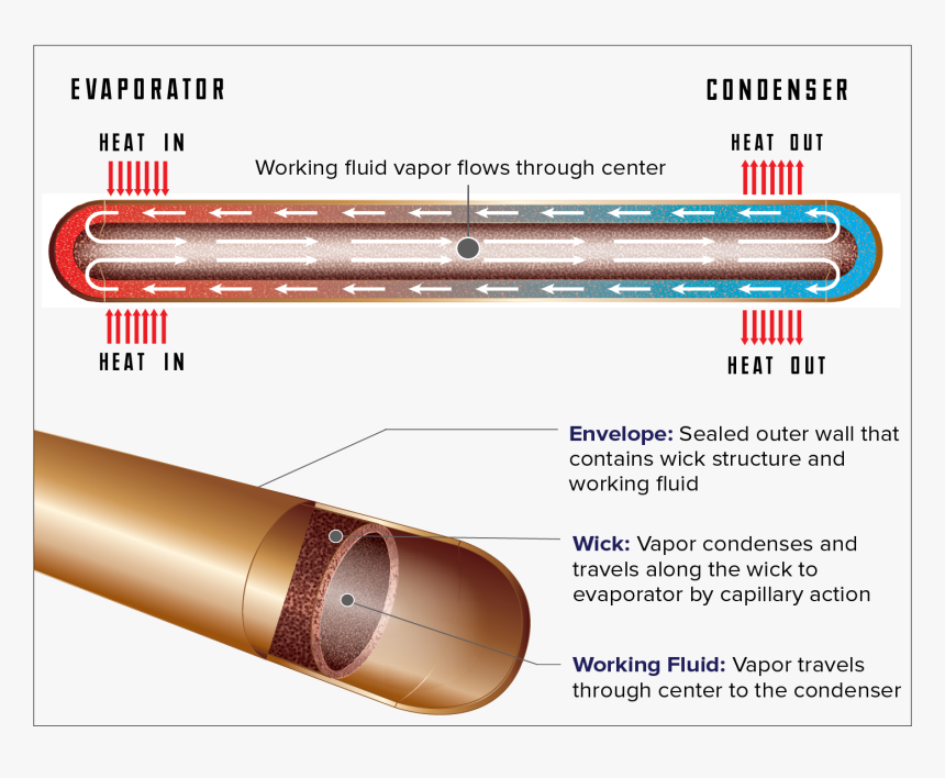 Heat Pipe Wick Structure, HD Png Download , Transparent Png Image - PNGitem
