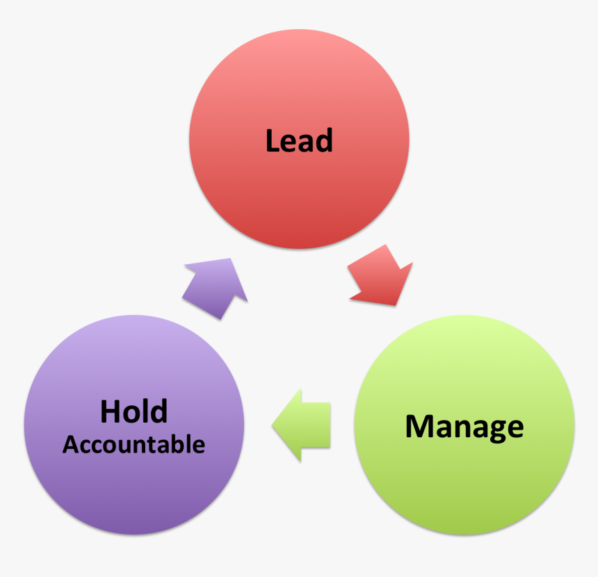 History Sub Image - Leadership Accountability, HD Png Download ...