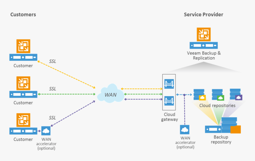 Veeam Cloud Connect, HD Png Download , Transparent Png Image - PNGitem