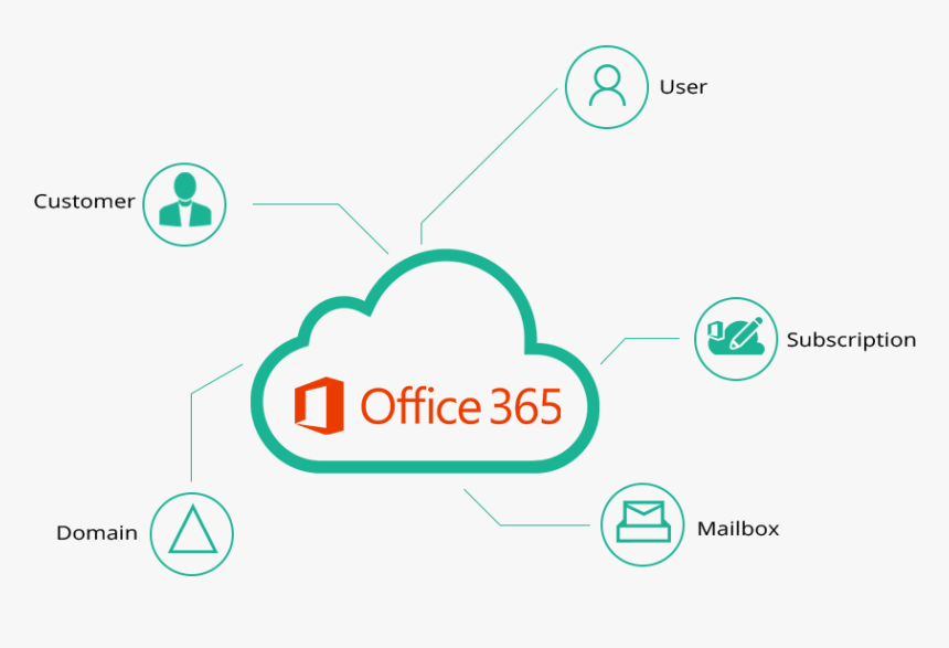 Office 365 Provisioning - Microsoft Office 365, HD Png Download , Transparent Png Image - PNGitem