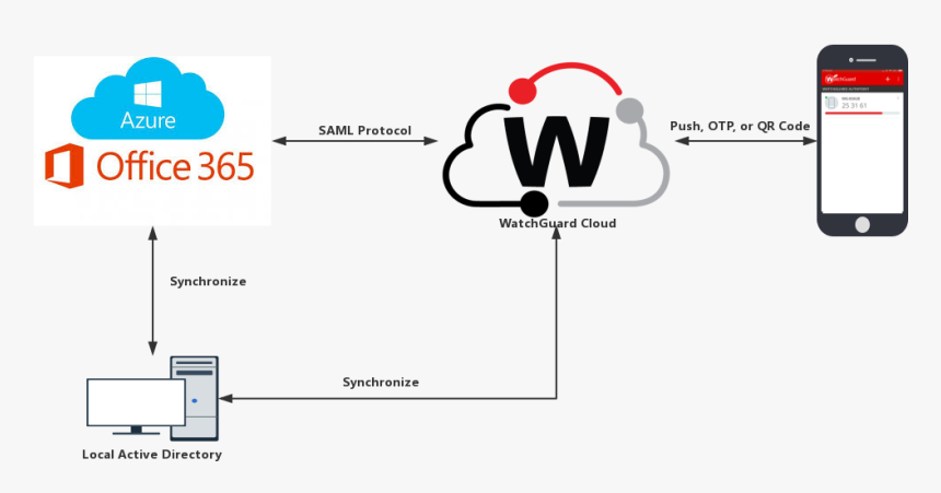 Data Flow Diagram For Office 365, HD Png Download , Transparent Png ...