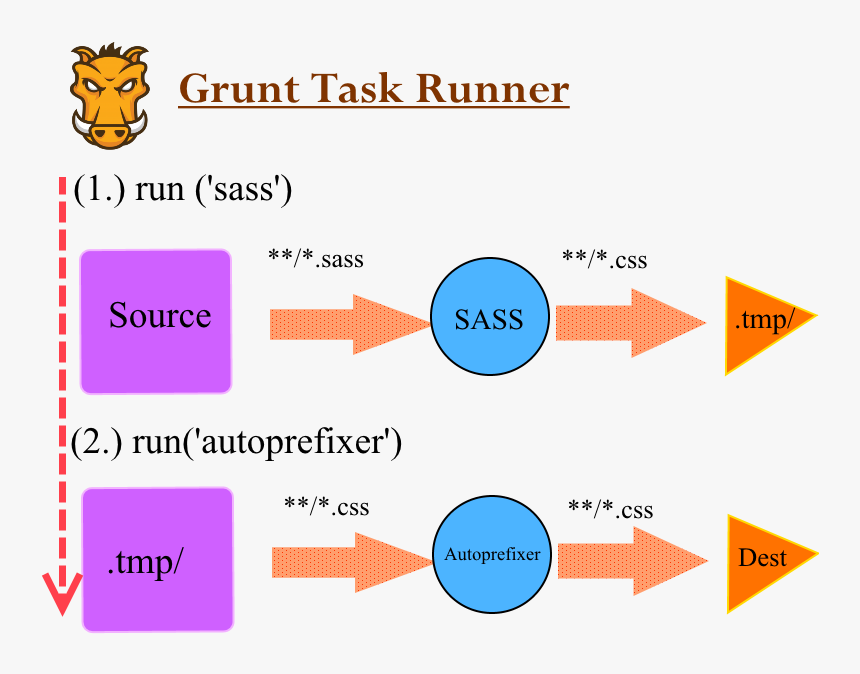 Grunt Css Compression Build Workflow, HD Png Download , Transparent Png Image - PNGitem