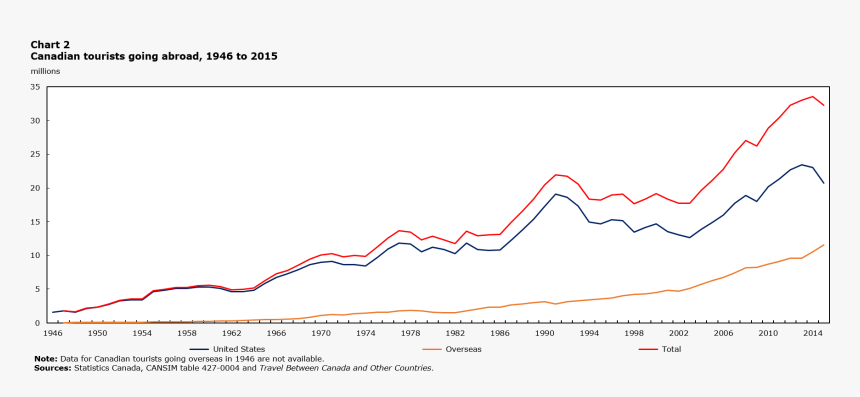 Chart 2 Canadian Tourists Going Abroad - Plot, HD Png Download ...