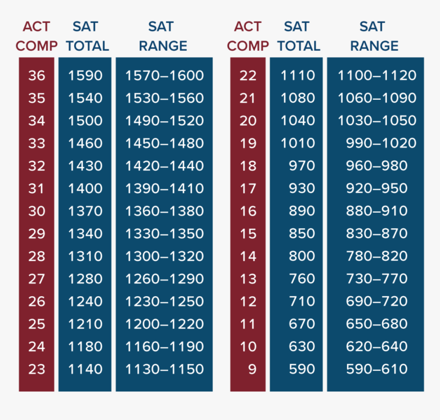 Sat To Act Conversion 2019, HD Png Download , Transparent Png Image ...