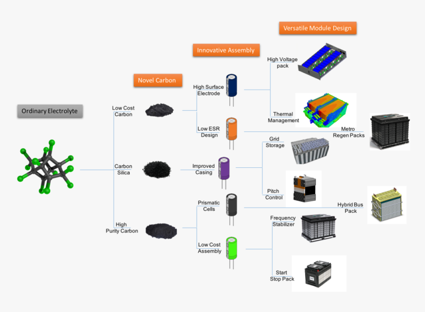 Innovation - Process Of Manufacturing Capacitor, HD Png Download ...