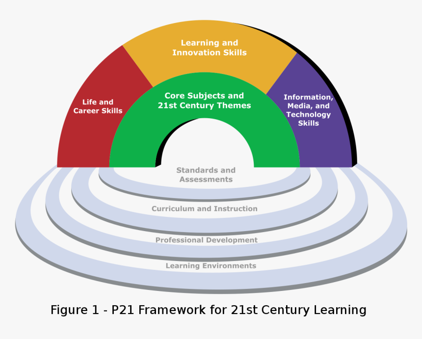 21st Century Skills, HD Png Download , Transparent Png Image - PNGitem