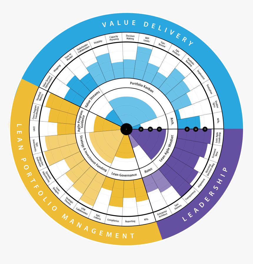 Scaled Agile Program Health Radar, HD Png Download , Transparent Png ...