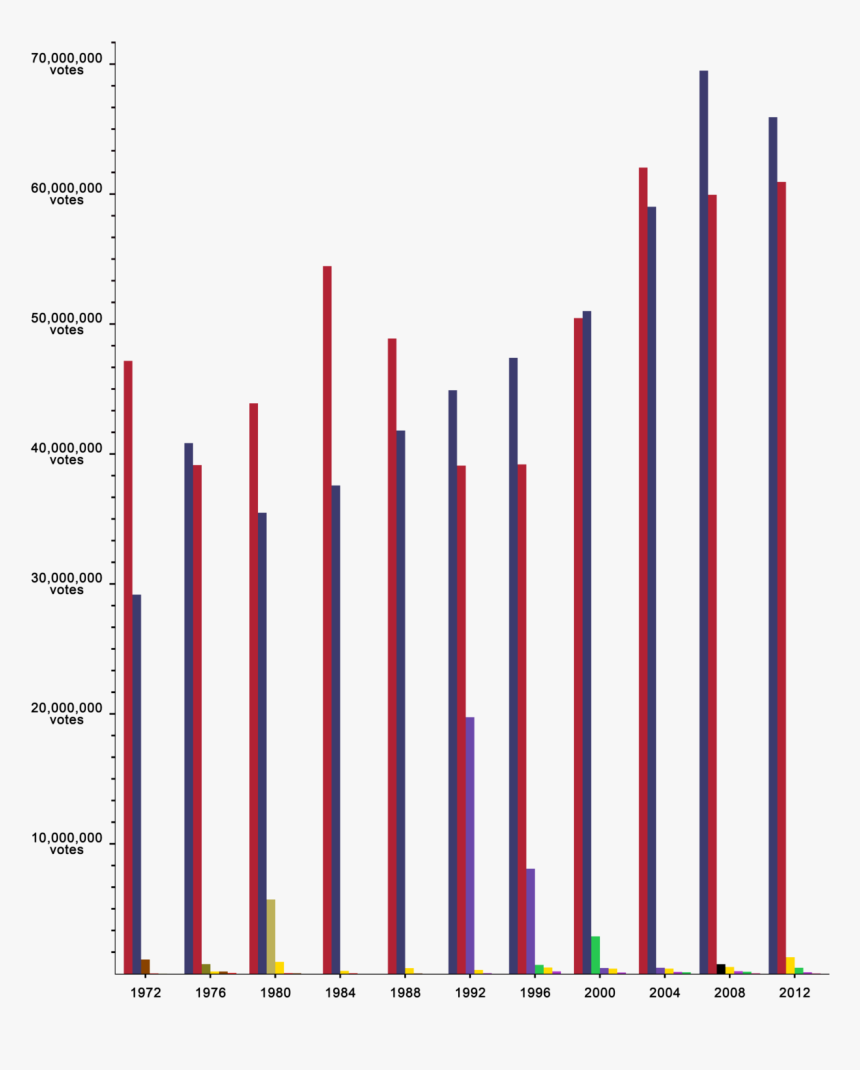 Bar Graph Electoral Votes, HD Png Download , Transparent Png Image ...