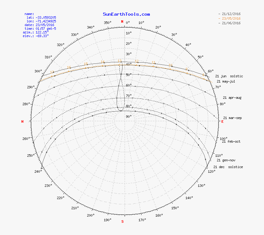 Azimuth, Sunrise Sunset Noon, Daylight And Graphs Of - Circle, HD Png ...