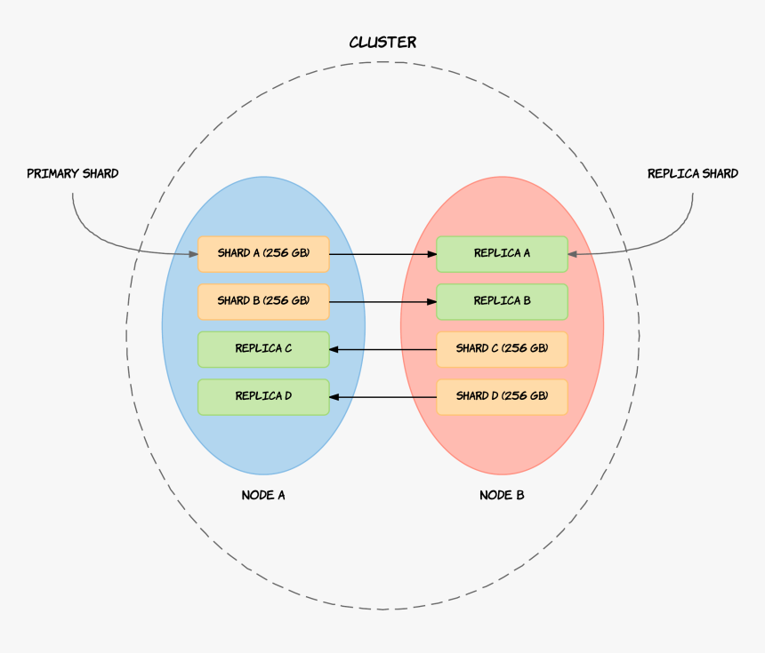 Elasticsearch Shards And Replicas, HD Png Download , Transparent Png ...