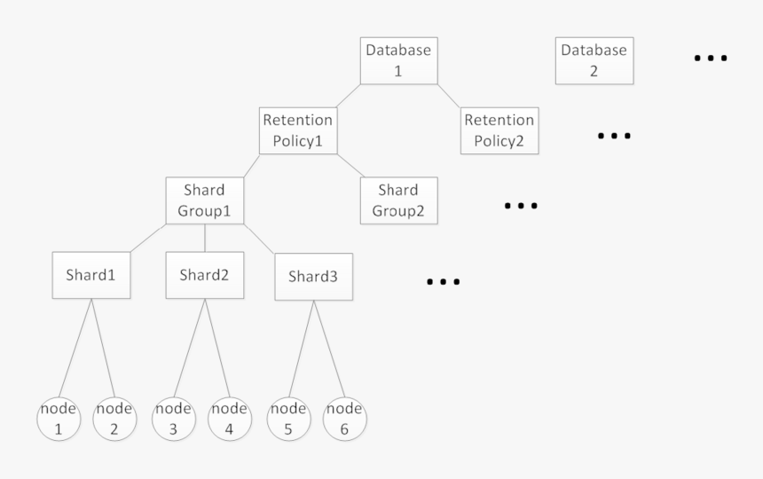 Design And Implementation Of Distributed Sequential - Influxdb Sharding ...