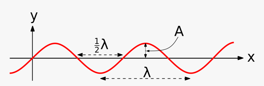Cosine Wave Png, Transparent Png , Transparent Png Image - PNGitem