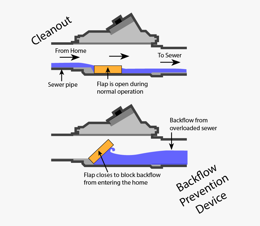 Illustration Of A Cleanout Backflow Prevention Device - Sewer Line ...