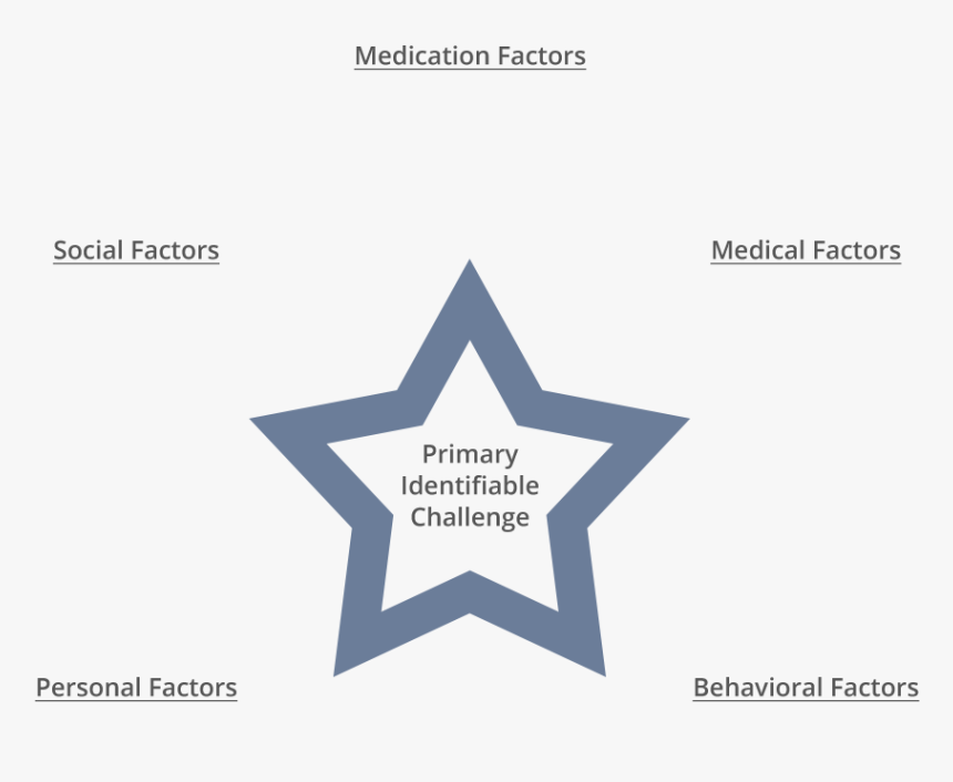 Star Graphic Outlining The Wisconsin Star Method - Transparent Moon And ...