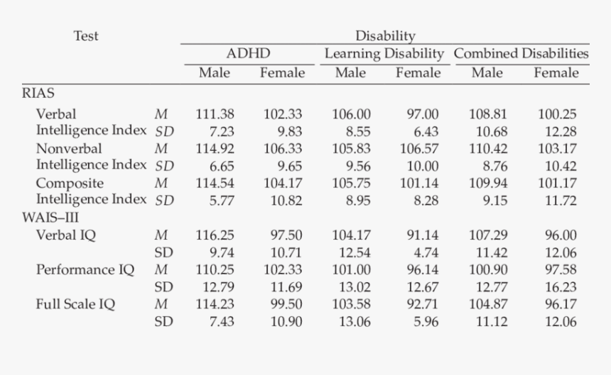 Reynolds Intellectual Assessment Score, HD Png Download , Transparent ...