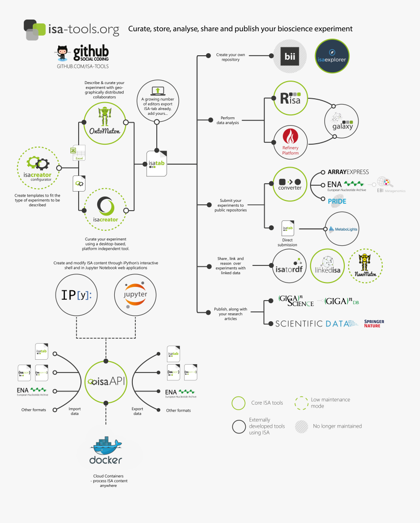 Docker, HD Png Download , Transparent Png Image - PNGitem