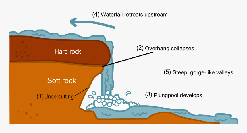 Diagram Of A Waterfall, HD Png Download , Transparent Png Image - PNGitem