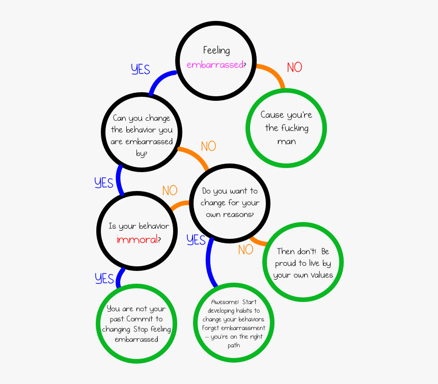 Embarassment Flowchart - Should I Kill Myself Flowchart, HD Png ...