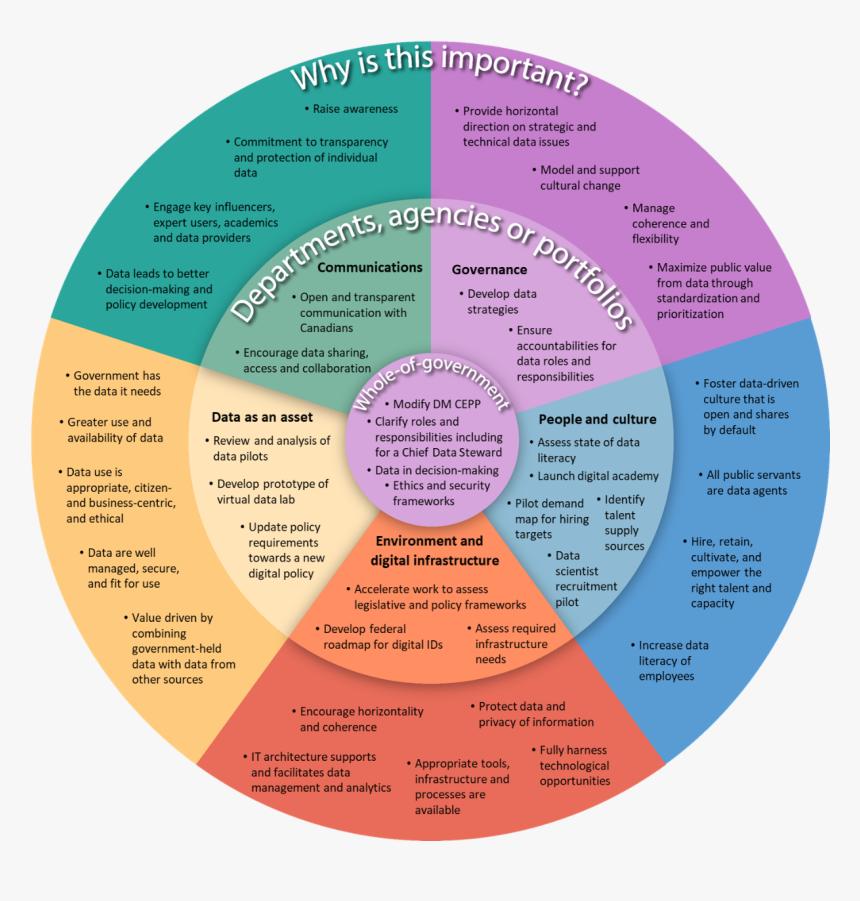Data Strategy, HD Png Download , Transparent Png Image - PNGitem