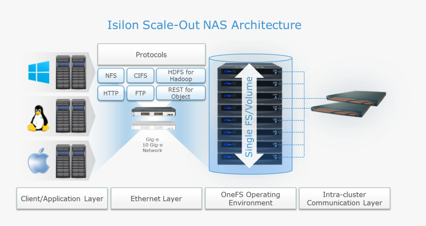 Isilon Architecture, HD Png Download , Transparent Png Image - PNGitem