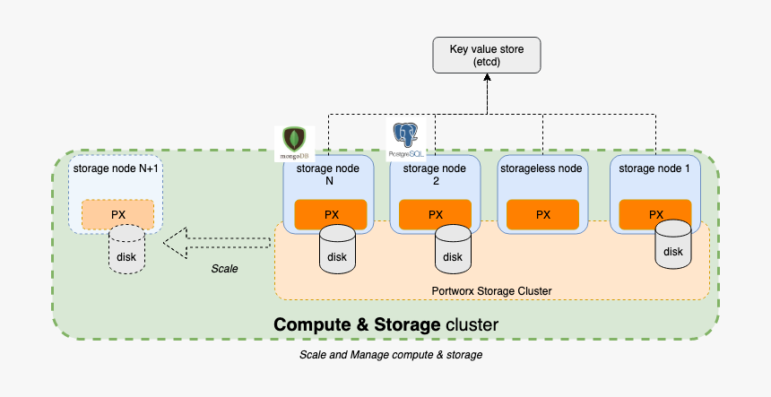 Portworx Deployment Architecture Hyperconverged - Deployment ...