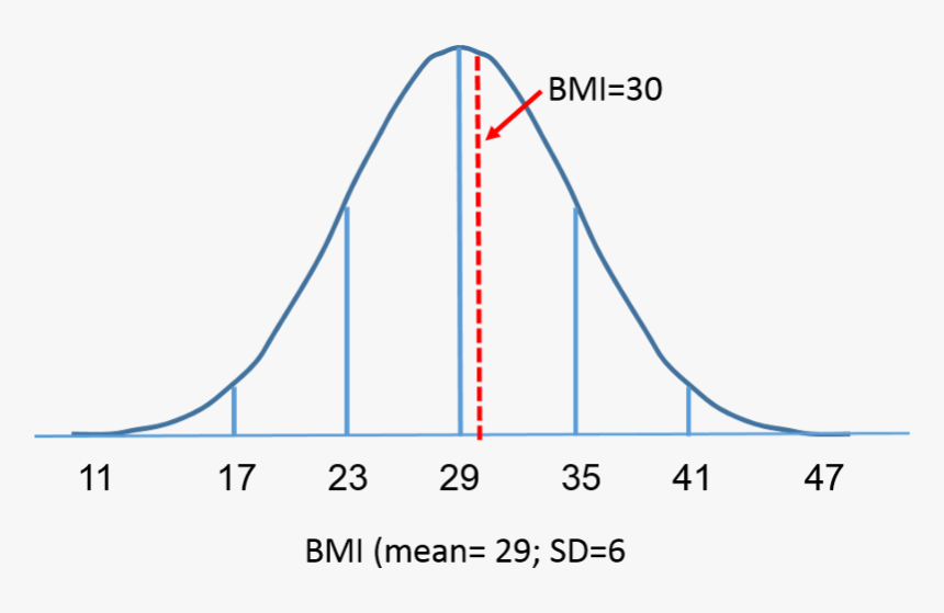 Normal Distribution Of Bmi With A Mean 29 And Sd - Normal Distribution ...