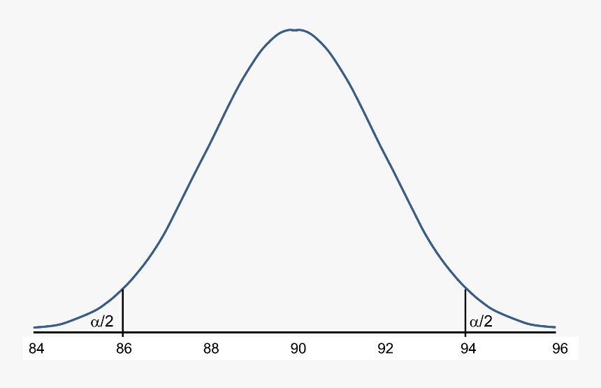 Normal Distribution A 2, HD Png Download , Transparent Png Image - PNGitem